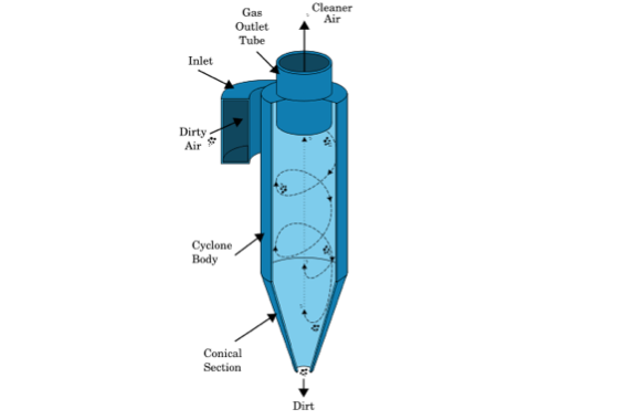 Solid-Gas Separation: Fundamentals and Applications | AIChE